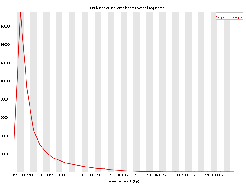 Sequence Length Distribution